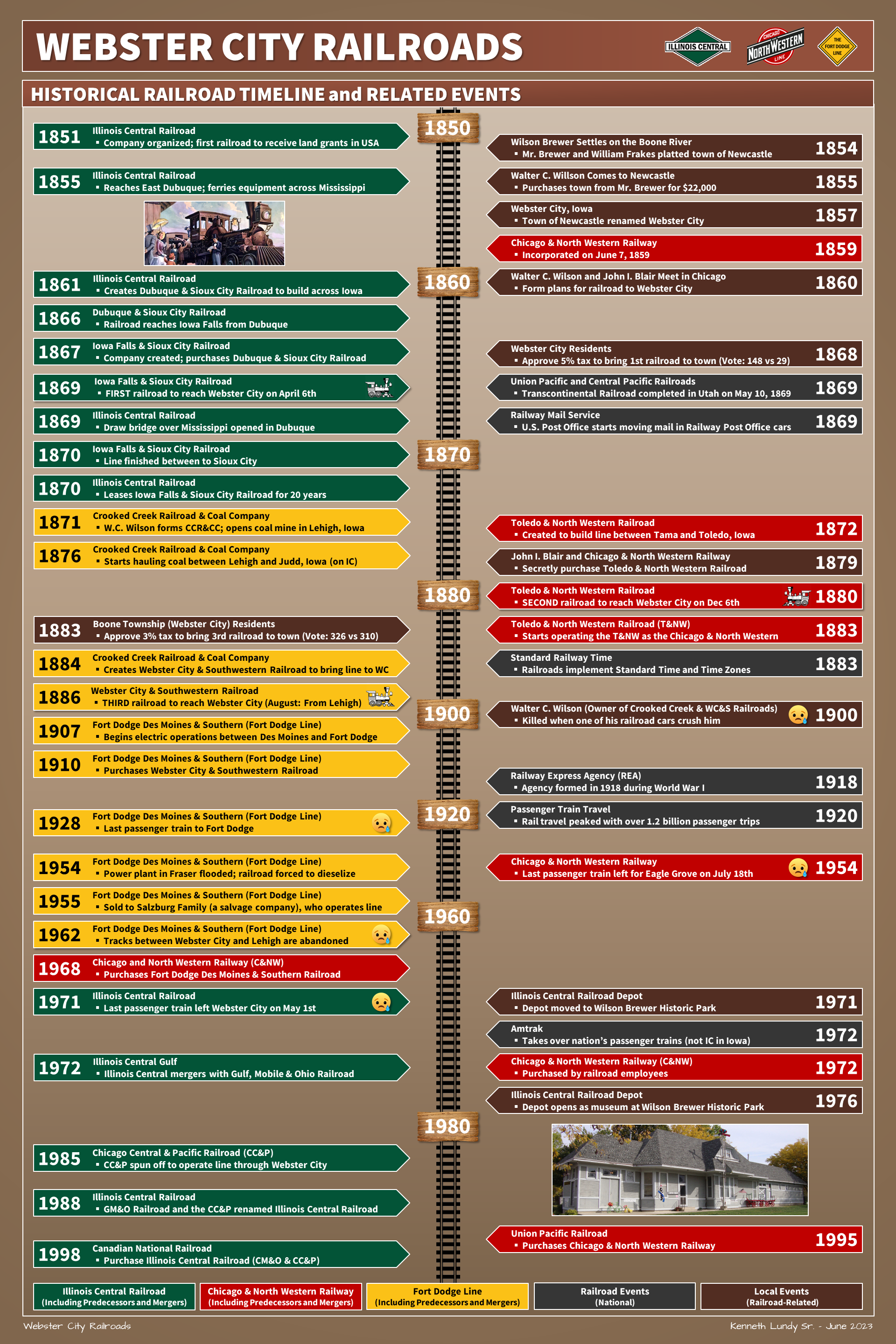 Webster City Railroads | Railroad Informational Display